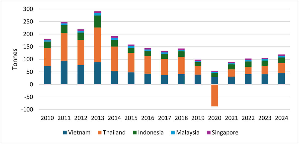 THE ASEAN GOLD MARKET – A 2024 UPDATE - Singapore Bullion Market ...