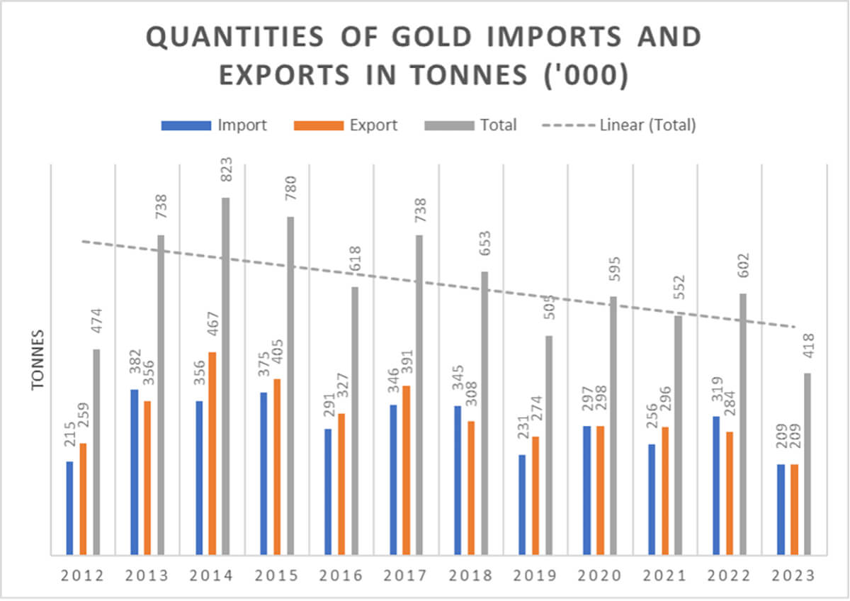 GOLD IMPORT/EXPORT | 2012 – 2023 - Singapore Bullion Market Association