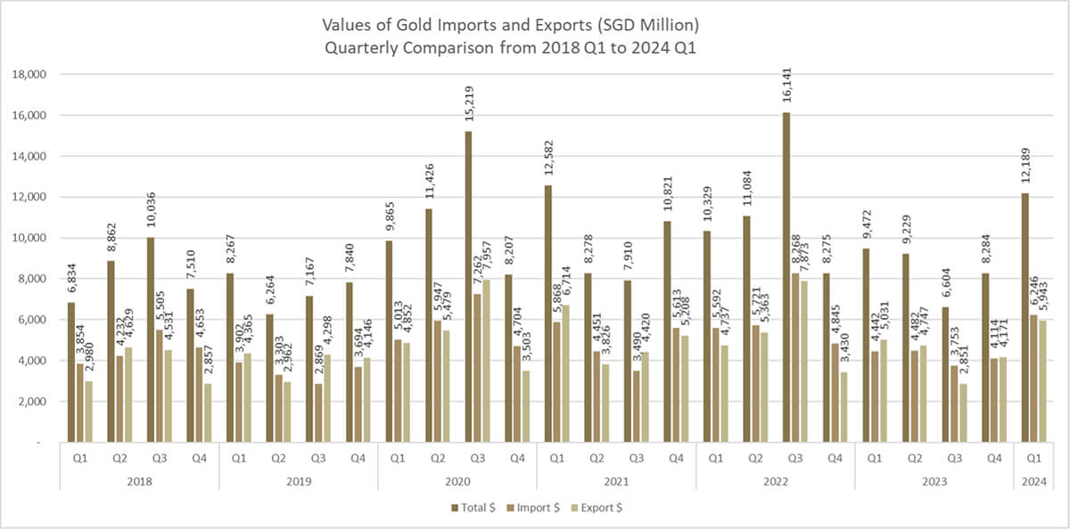 GOLD IMPORT/EXPORT | Q1 2018 – Q1 2024 - Singapore Bullion Market ...